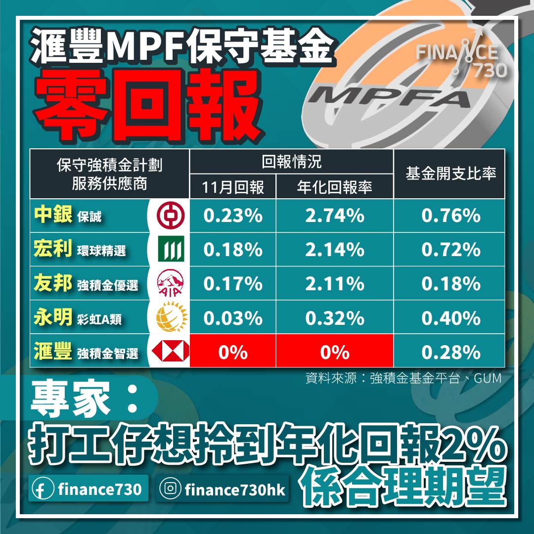 滙豐MPF保守基金零回報 專家：打工仔想拎到年化回報2%係合理期望 - Finance730